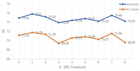 Influence Of β Over The Lap14 Dataset Download Scientific Diagram