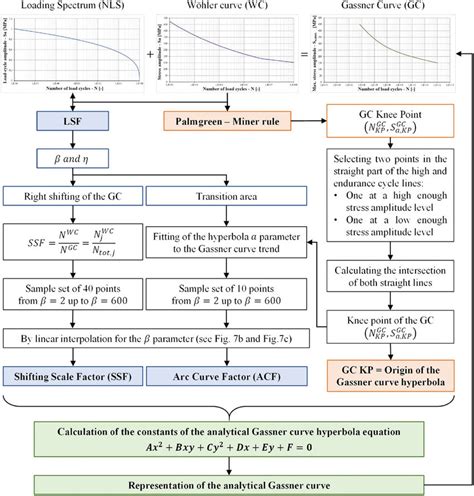 Flowchart For The Composition Of The Analytical Gassner Curve Hyperbola