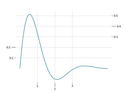 Python Setmarkersize Not Working For Right Side Axis Stack Overflow