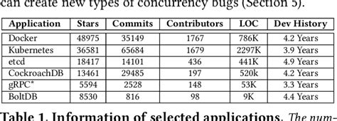 Table 1 From Understanding Real World Concurrency Bugs In Go Semantic Scholar