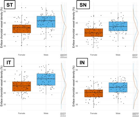 Sex Differences In Choroidal Vessels Using Novel Wide Field Choroidal