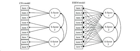 Simplified Representations Of The Estimated Models Cfa Confirmatory Download Scientific
