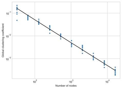 7 Random Graphs Erdősrényi Network Science Models Mathematics