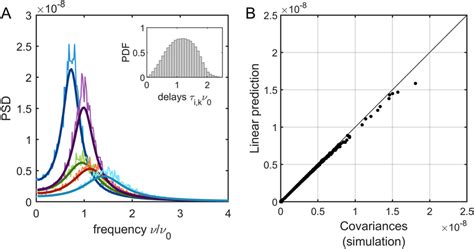 Delay Coupled System A Psd For Five Example Nodes And Their Linear Download Scientific