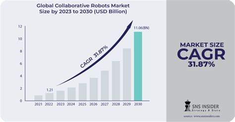 Collaborative Robots Market Size Share And Global Sales 2030
