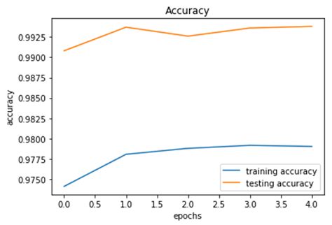 Introduction To Deep Learning With Keras