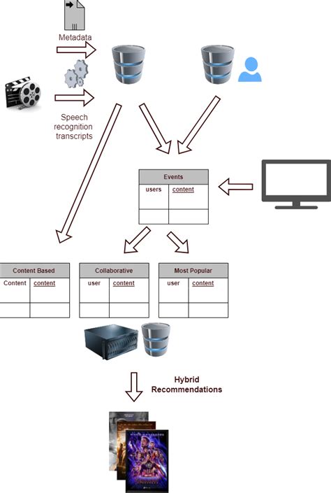 Educational Recommendation System National Education