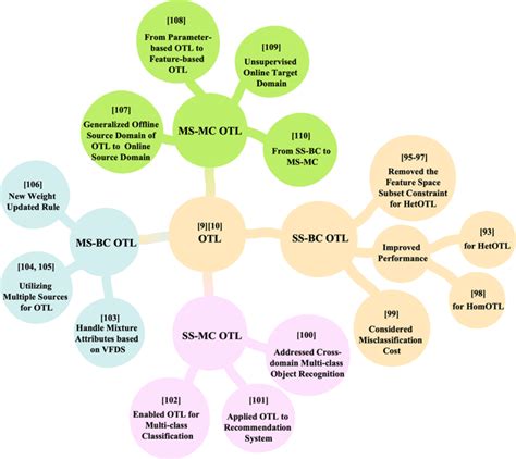 Relation Map For Otl Ss Single Source Bc Binary Classification Ms