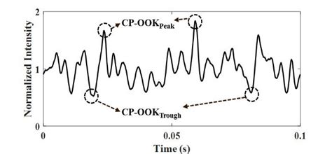 Turbulence Caused Signal Intensity Variation Download Scientific Diagram
