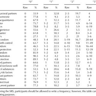 PDF Confirmatory Validation Of The Factor Structure And Reliability Of The Sexual Risk Survey