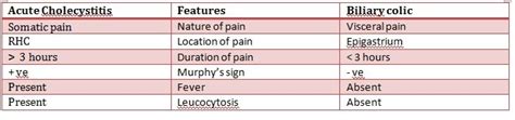 Cholangitis Vs Cholecystitis