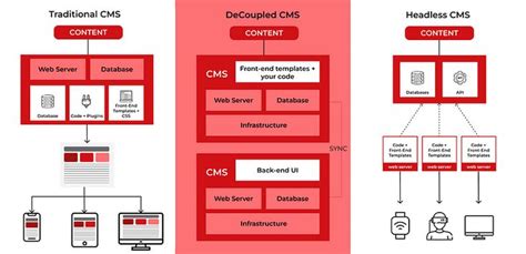 Understanding Headless Cms Vs Traditional Cms Vs Decoupled Cms