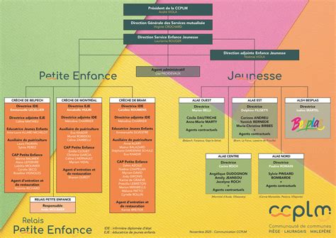Organigramme Piege Lauragais Malepere