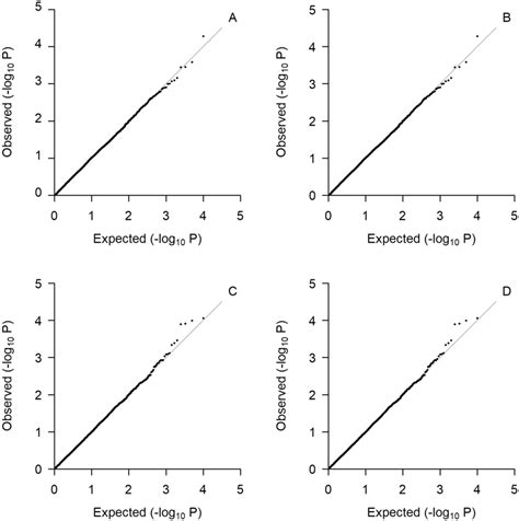 Quantilequantile Plots For The Four Test Statistics Under The Null