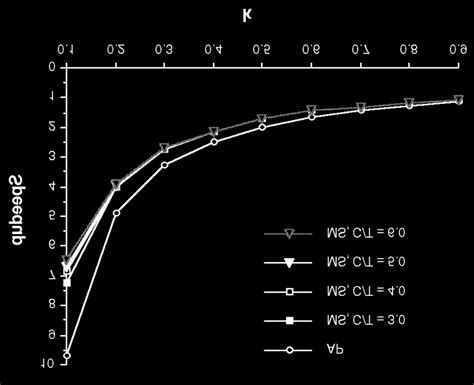 Maximum Speedup Ms Using Staggered Distribution Download
