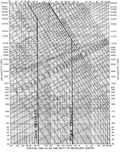 Duct Sizing Chart