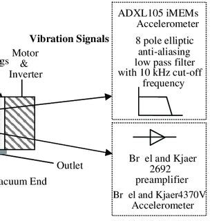 Schematic Of The Complete Data Acquisition System The ADXL And Download Scientific Diagram