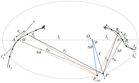 Remote Sensing Free Full Text Fast Factorized Backprojection Algorithm In Orthogonal