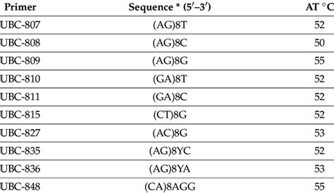 Inter Simple Sequence Repeat Issr Primers Used To Identify Bc 3 F 2