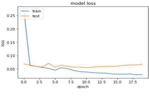 Figure 1 From Multiclass Classification For Ddos Attacks Using Lstm Time Series Model Semantic