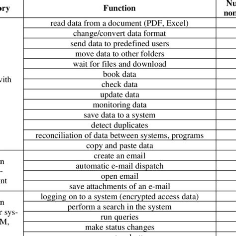 Required Functions Of Rpa Tools Download Scientific Diagram