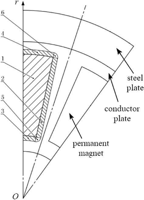 Division Of The Induced Eddy Current Region Download Scientific Diagram