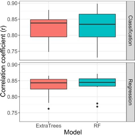 Pdf Interpretation Of Machine Learning Models Using Shapley Values