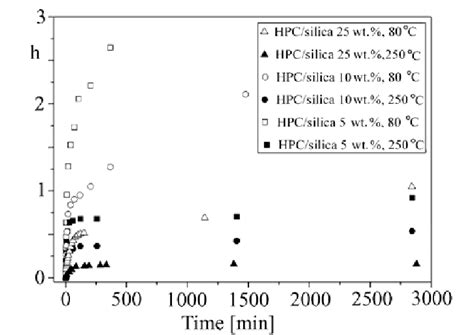 Water Uptake Of HPC Silica Hybrids Vs Time Open Symbols Sample I Download Scientific Diagram