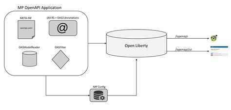 Document Your Microservice Rest Apis On Liberty With Microprofile Openapi 10