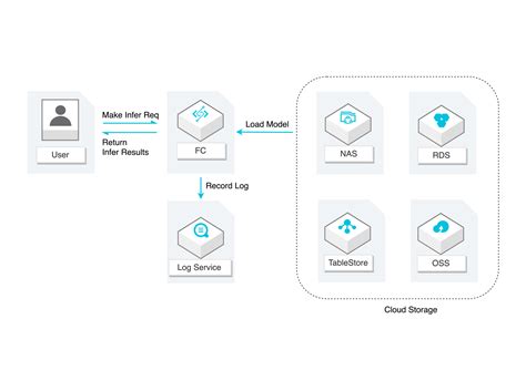Function Compute Fully Hosted And Serverless Running Environment