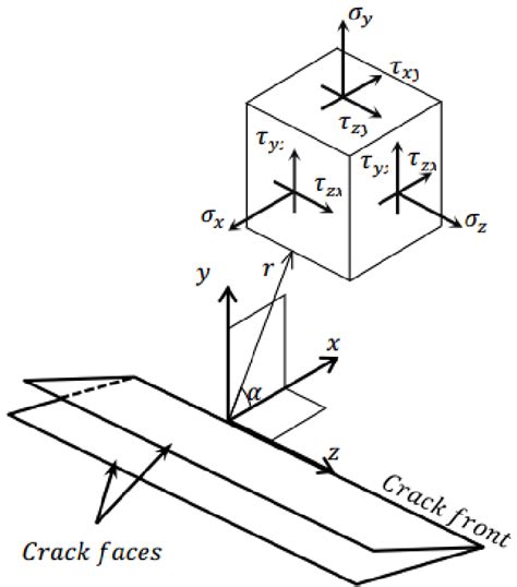 6 Coordinate System And Typical Stress Components Near The Crack Download Scientific Diagram