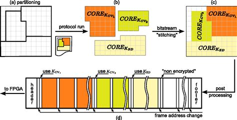Figure 1 From Protecting Multiple Cores In A Single Fpga Design