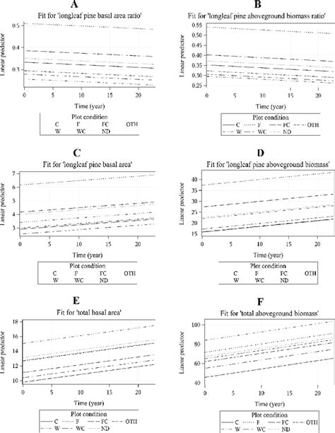 Fitted Effect Plots Of Linear Mixed Models Model Exhibit The Download Scientific Diagram