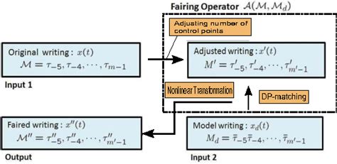 Figure 2 From Design Of Cursive Handwriting Characters With Nonlinear Typeface Reshaping