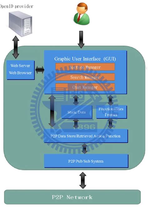 Auction System Overview System Architecture