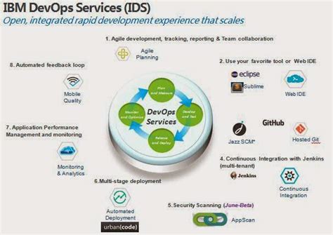 Learning Bluemix Cloud Ide Ibm Devops Services