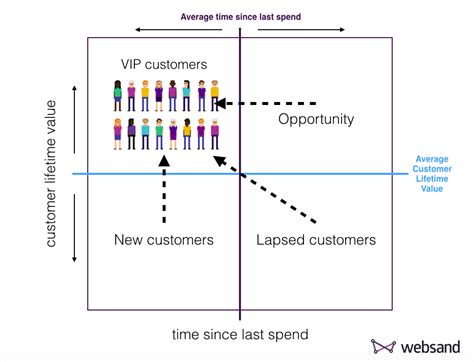 8 Ways You Can Unlock The Secrets Of Customer Lifetime Value Websand
