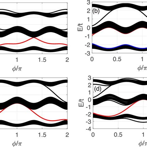 The Energy Spectrum Of The System Is Plotted With The Different Lattice