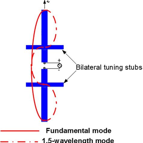 Conceptual Illustration To Dual‐resonant Dipole Antenna Design Using