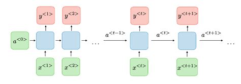 Recurrent Neural Networks Rnn Trendspider Learning Center