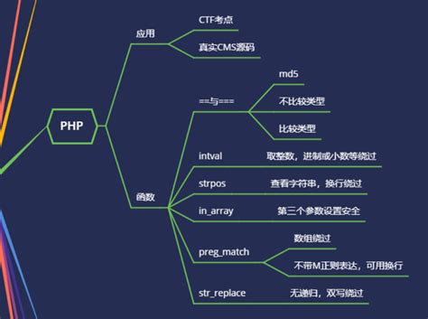 渗透测试WEB攻防 PHP特性 缺陷对比函数 CTF考点 CMS审计实例 Day muqing 博客园