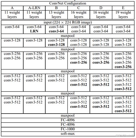 深度学习入门教程二：vgg网络的搭建与训练vgg训练 Csdn博客