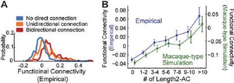 BOLD FC In The Macaque Cortex Depends On Indirect AC A Probability Download Scientific