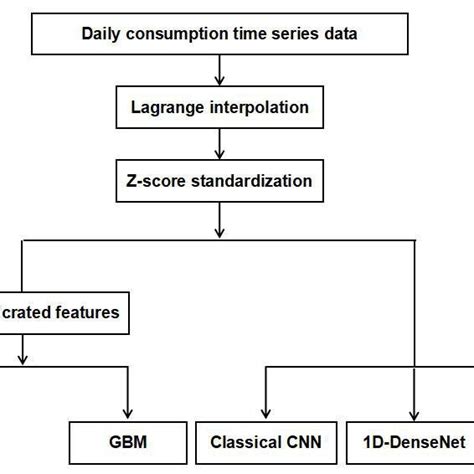 Framework Of Electricity Theft Detection Algorithms Download
