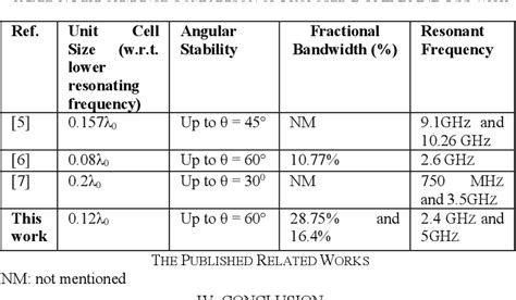 Table 1 From A Compact Single Layer Dual Bandstop Frequency Selective Surface For Wlan