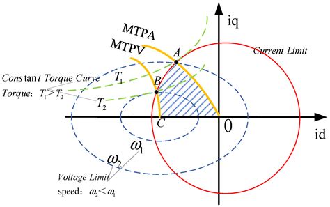 Active Disturbance Rejection Control For Flux Weakening In Interior Permanent Magnet Synchronous