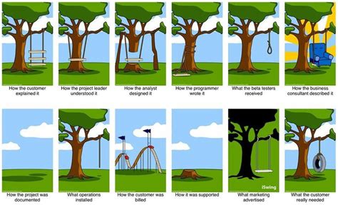 The Tree Swing Diagram Agile Project Management Project Management Projects
