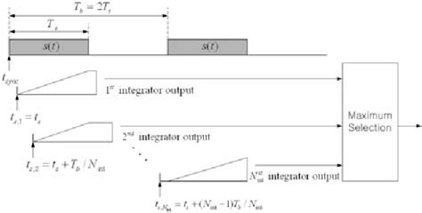 Figure 1 From Design Of Preamble Signal For Synchronization With Uwb Non Coherent Energy