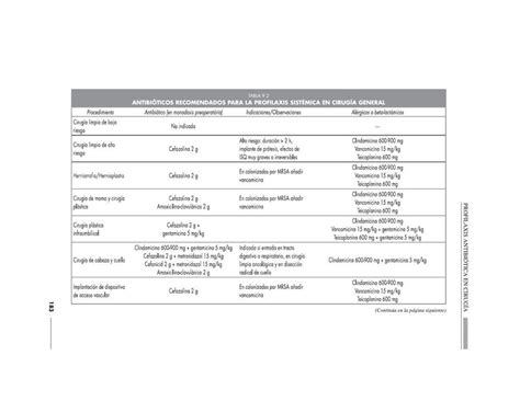 Profilaxis Antibiotica Por Procedimientos Rita Udocz