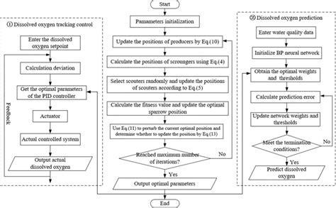 Flowchart Of The Parameter Optimization Based On A Hybrid Improved